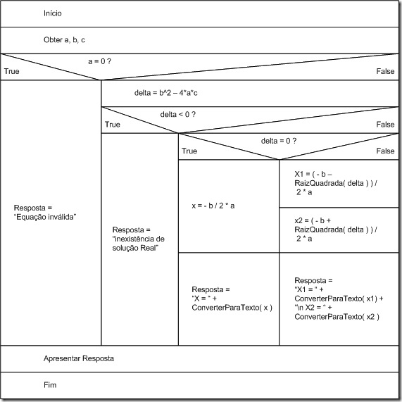 Notas de Aulas: Uso do Diagrama de Nassi-Schneiderman